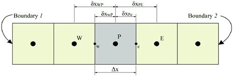 Control Volume Used In The Discretization Download Scientific Diagram