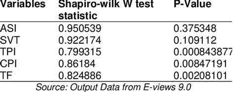 Shapiro Wilk W Test For Normality Download Scientific Diagram