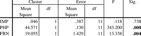 Anova Table Of K Mean Clustering Download Scientific Diagram