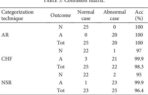 Table 5 From A Modified Deep Learning Framework For Arrhythmia Disease