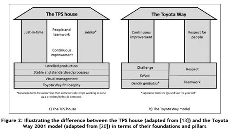 Lean Implementation Strategies How Are The Toyota Way Principles