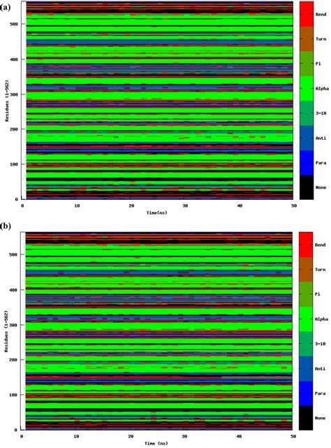 the secondary structure plots from the dssp algorithm during 50 ns md