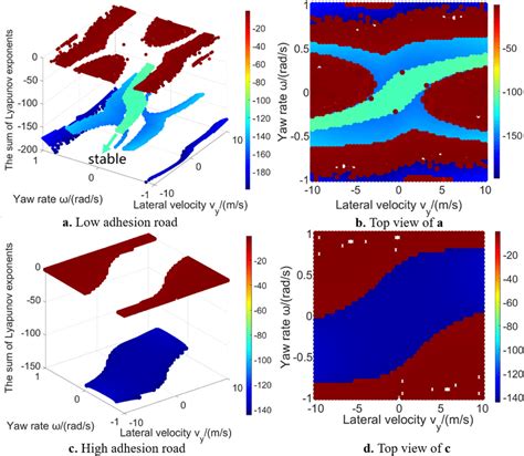 the sum of lyapunov exponents in 5 dof model global region download