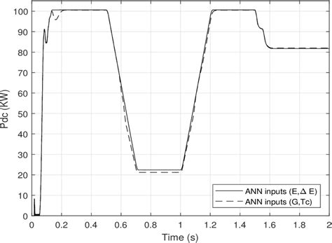 A Comparison Between Dc P Of The PV Array When Using The ANN With Download Scientific Diagram
