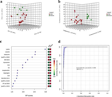 A PCA And B PLS DA Permutation Test P Download Scientific Diagram