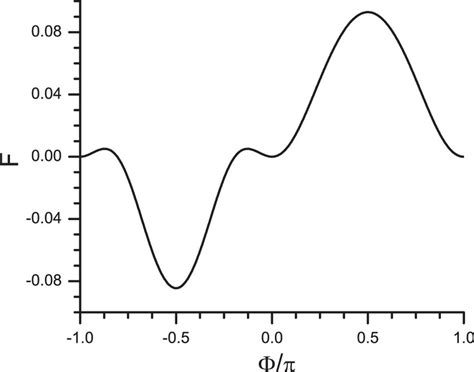 The Squeezing Parameter F As A Function Of The Relative Phase Φ With