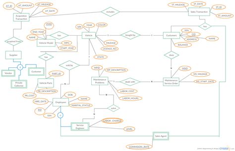 Solved For Each Base Table Of The Final RDM Include The SQL Chegg Com