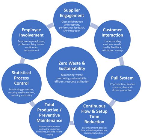 Lean Manufacturing System