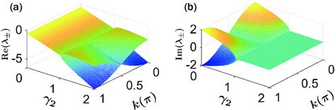 fig s2 the real a and imaginary b part of λ ± k as a function