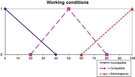 Fuzzy Sets Representation Of The Working Conditions Input Variable