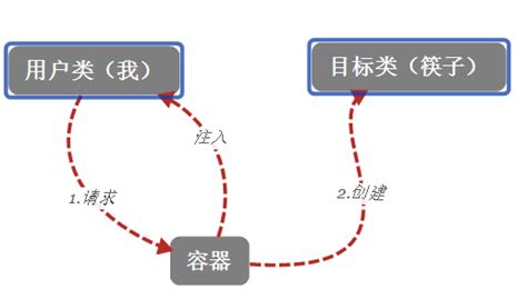 轻松了解spring中的控制反转和依赖注入（一） 请叫我红领巾 博客园