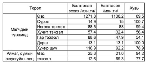 Улсын хэмжээнд өвөлжилт хаваржилтын бэлтгэл 87 хувьтай байна