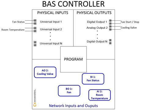 Bacnet Vs Lon A Network Data Comparison