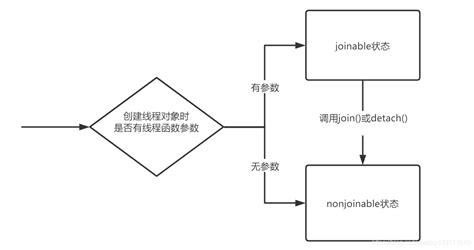 【c】join和detach不join也不detach的后果c Thread如果不join Csdn博客