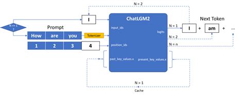 基于 chatglm2 和 openvino™ 打造中文聊天助手 csdn博客