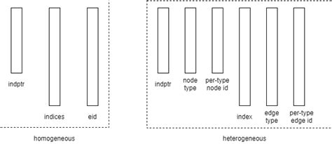 Rfc Support Heterogeneous Graphs In Distributed Training · Issue