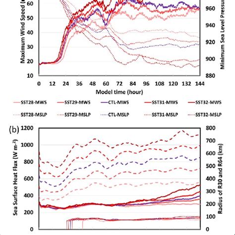A The Spatially And Temporally Averaged Vertical Profiles Of T Atm