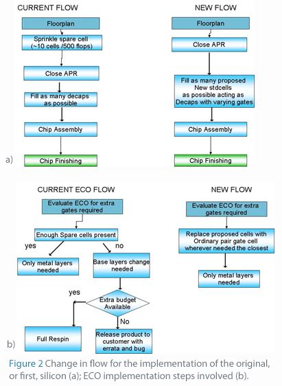 Eco Friendly Standard Cell Design With A Dual Purpose Edn
