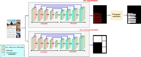 figure 1 from a deep learning based system for document layout analysis semantic scholar