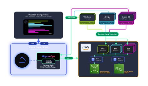 Seamless Migration From Any Vmware Environment To Amazon Fsx For Netapp