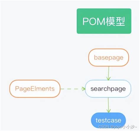 Seleniumpytest自动化测试框架实战（上）selenium Pytest Csdn博客