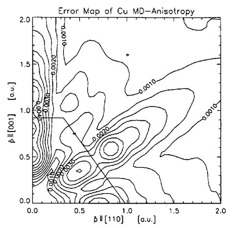 Error Map Of Figure Download Scientific Diagram