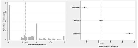 Distribution Of The Variable Voter Network Difference Left Panel