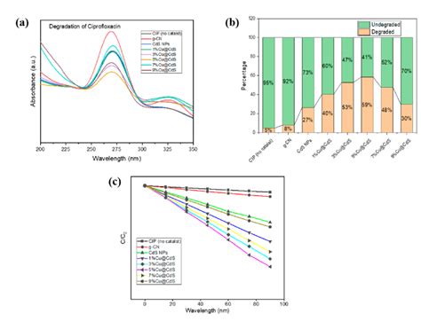 Uv Visible Spectra Of Photocatalytic Degradation Of Ciprofloxacin With Download Scientific