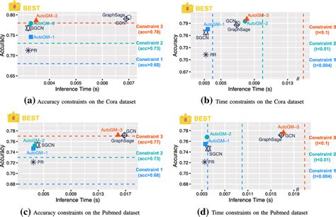 Autogm Finds The Algorithms With The Best Accuracy Inference Time Download Scientific Diagram
