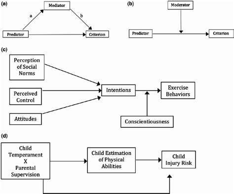 A Conceptual Model Of Mediation Note The Path Between Predictor