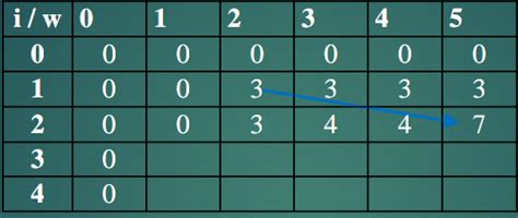 알고리즘java Knapsack Problem을 알아보자 Milkteas Devlog☕