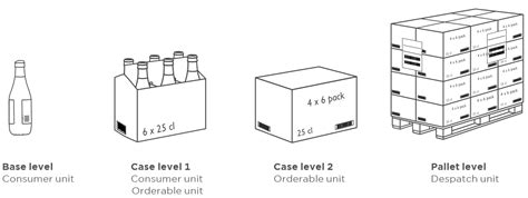 Logistic Information For Building Material Gs1 Sweden