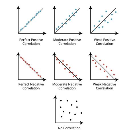 Correlation Is A Statistical Measure That Expresses The Extent To Which
