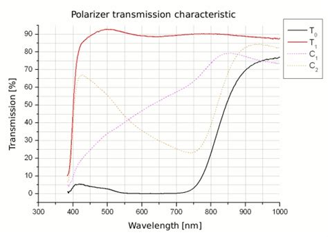 Polarizing Filters Test Supplement Fomei WDG Circular Polarizer 72 Mm LensTip Com