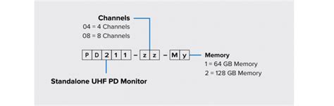 Partial Discharge Monitor For Oems Pd211