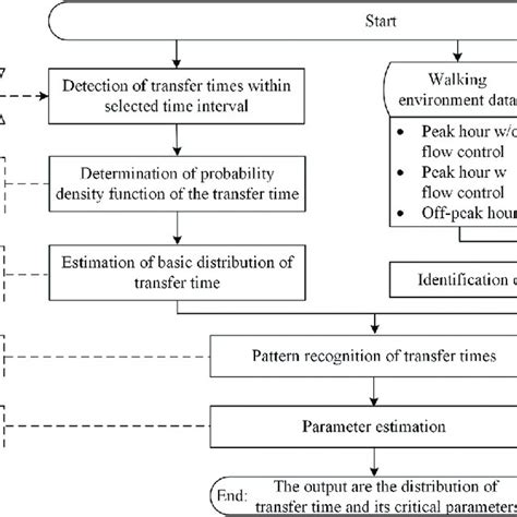 Framework Of Pattern Recognition On Transfer Time Download Scientific Diagram