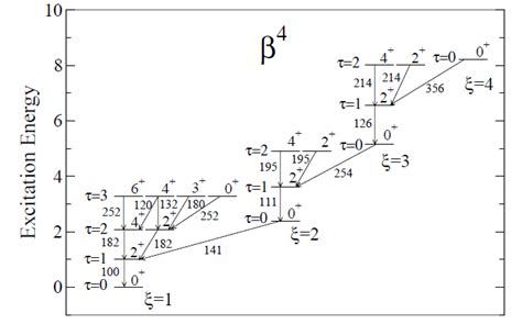 Energy Spectrum Of A Quartic Potential β 4 Quantum Numbers ξ And τ