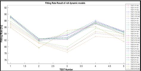 Figure 1 From Dynamic System Identification And Validation Of A