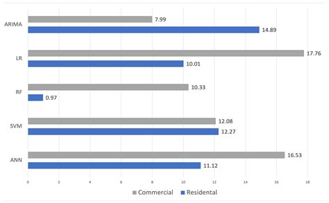 Data Driven Tools For Building Energy Consumption Prediction A Review
