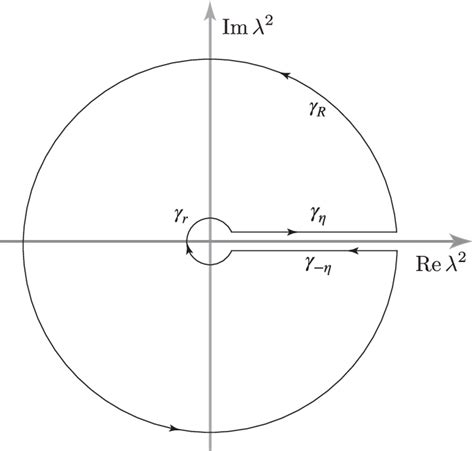 the contour integration of the propagator in the complex plane