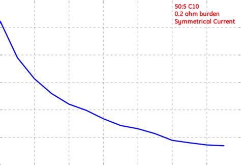 A 505 C10 Ct With A Burden Of 02ohms Relation Between The Peak