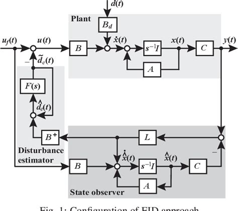 Figure 1 From A Method Of Improving Disturbance Rejection Performance