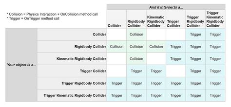 Collider Interactions In Unity This Article On Colliders And Collider