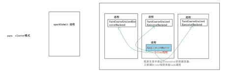Spark的任务提交方式及流程