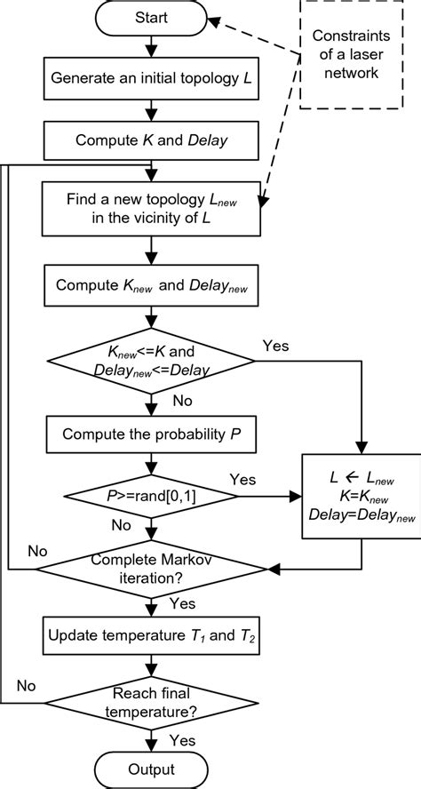 Process Of The Mosa Algorithm To Optimize The Laser Topology Download