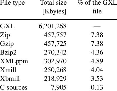 File Sizes And Compression Rates For Different Compressors Download Table