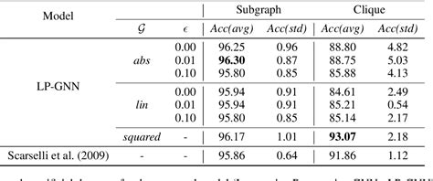 Table From Lagrangian Propagation Graph Neural Networks Semantic Scholar