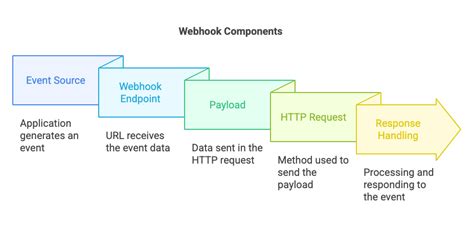 Beyond Tradition Apis Part 5 Understanding Webhooks The Magic… By Raj Uppadhyay Jan 2025