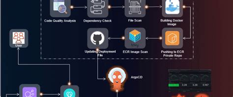 advanced end to end devops project deploying a microservices app to