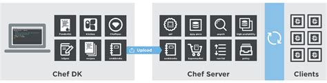 Compare Top DevOps Tools Docker Kubernetes Puppet Chef Ansible